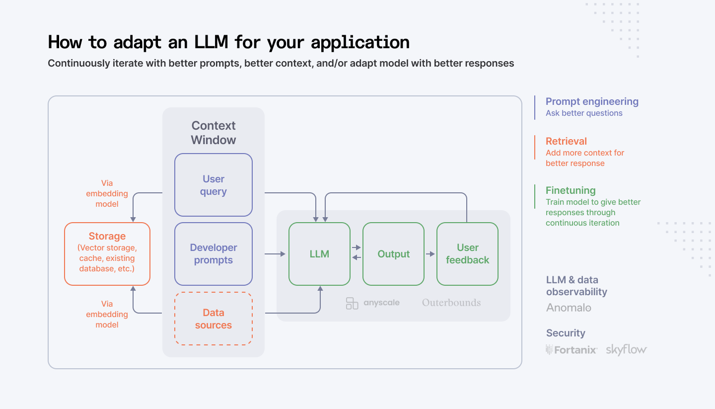 Generative AI Architecture: Key Concepts for LLM Applications